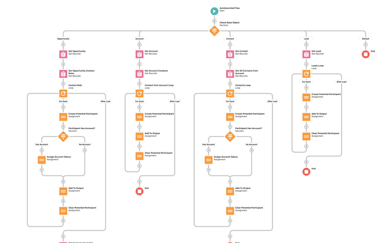 Oneflow Participants flow customization – Oneflow Help Center